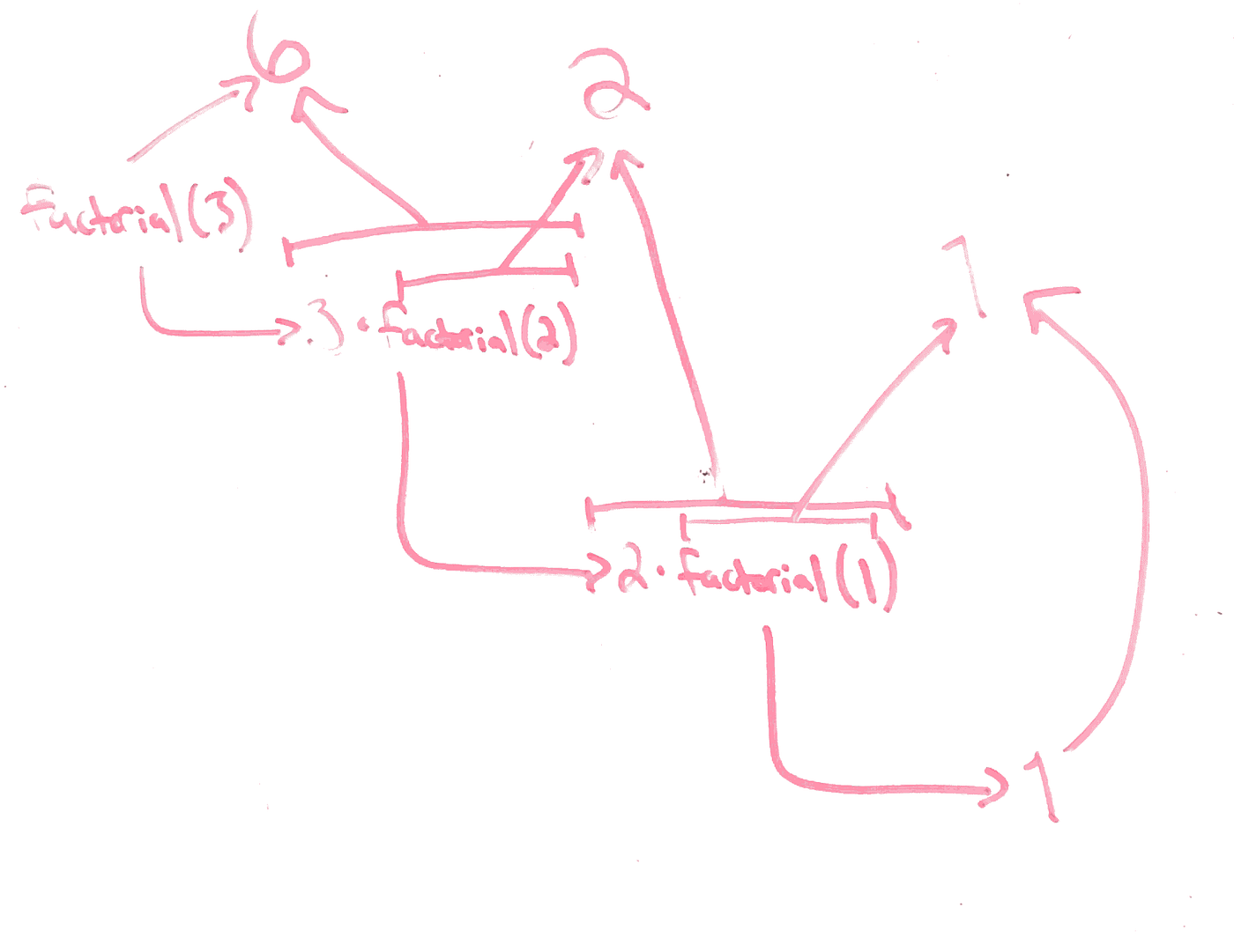 Fractals in Programming. Part 1: Recursion | by Logan Emerson | Medium