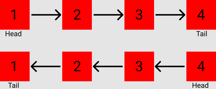 Reversing a Singly Linked List With JavaScript | by Chad Murobayashi ...