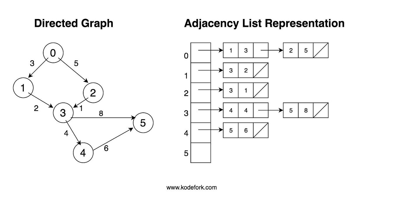 Data Structures: Weighted Graphs. We all have had the luxury of looking… | by Sethuram.S.V | Medium