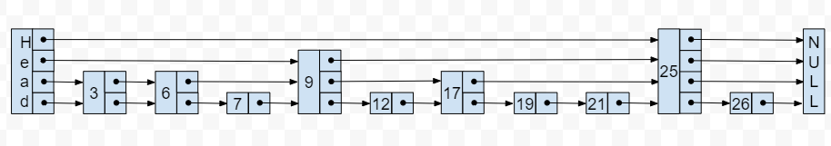 A Guide to Skip Lists: The Incredible Linked List | by K3ll3nL | smucs | Medium