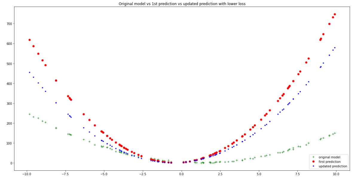 Polynomial Regression — Gradient Descent from Scratch | by Mark Garvey | Towards Data Science