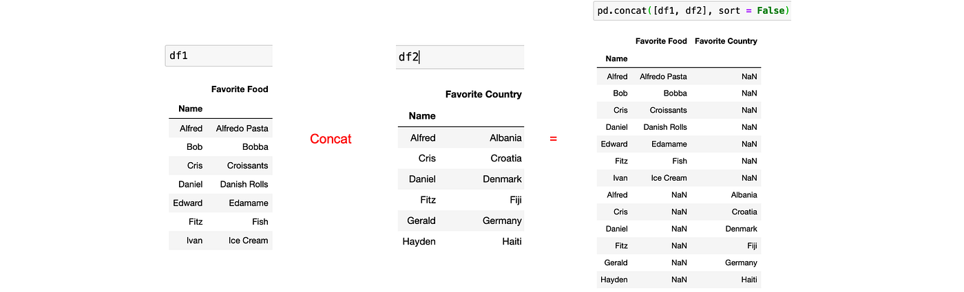 Combining Data In Pandas Using Append Concat Join And Merge By Mars Escobin Dev Genius