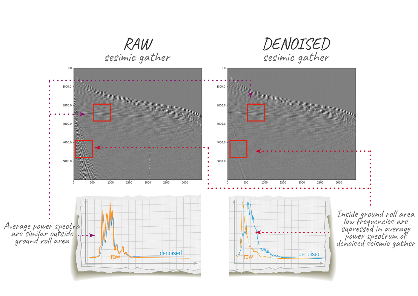 A metric for seismic denoising | Data Analysis Center
