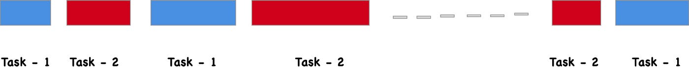 Concurrency, Parallelism, Threads, Processes, Async, and Sync — Related? 🤔 | by G. Abhisek ...