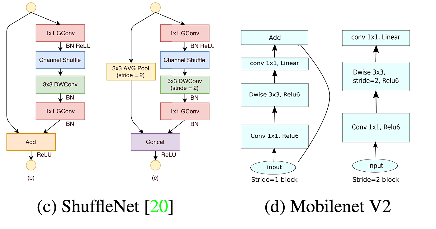 CNN模型-ResNet、MobileNet、DenseNet、ShuffleNet、EfficientNet | by Cinnamon AI Taiwan | Medium