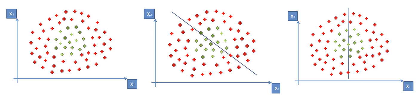 Machine Learning Project 13 — Using Kernel Support Vector Machine | by ...