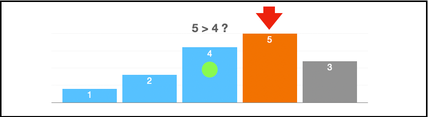 Sorting Algorithms: Insertion Sort | by Edur | Mar, 2021 | Medium | Nerd For Tech