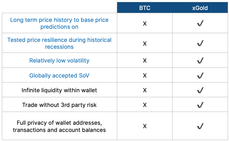 xGold- The Ultimate Safe Haven?. What is xGold? | by MadLentil | Medium