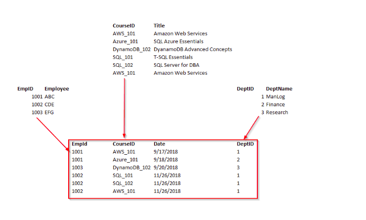 What is Database Normalization in SQL Server? | by Narasimha Rao ...