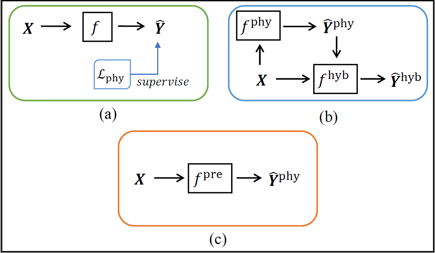 Physics-Informed Machine Learning (PIML): Application to Additive ...