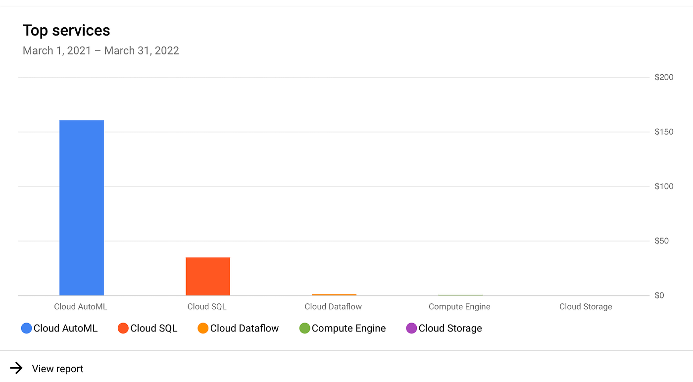 Diving into GCP’s BigQuery ML & AutoML Tables with Covid19 Big Data ...