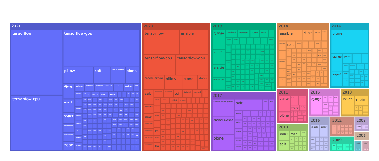The Python Vulnerability Landscape | by Andrew Scott | Geek Culture ...
