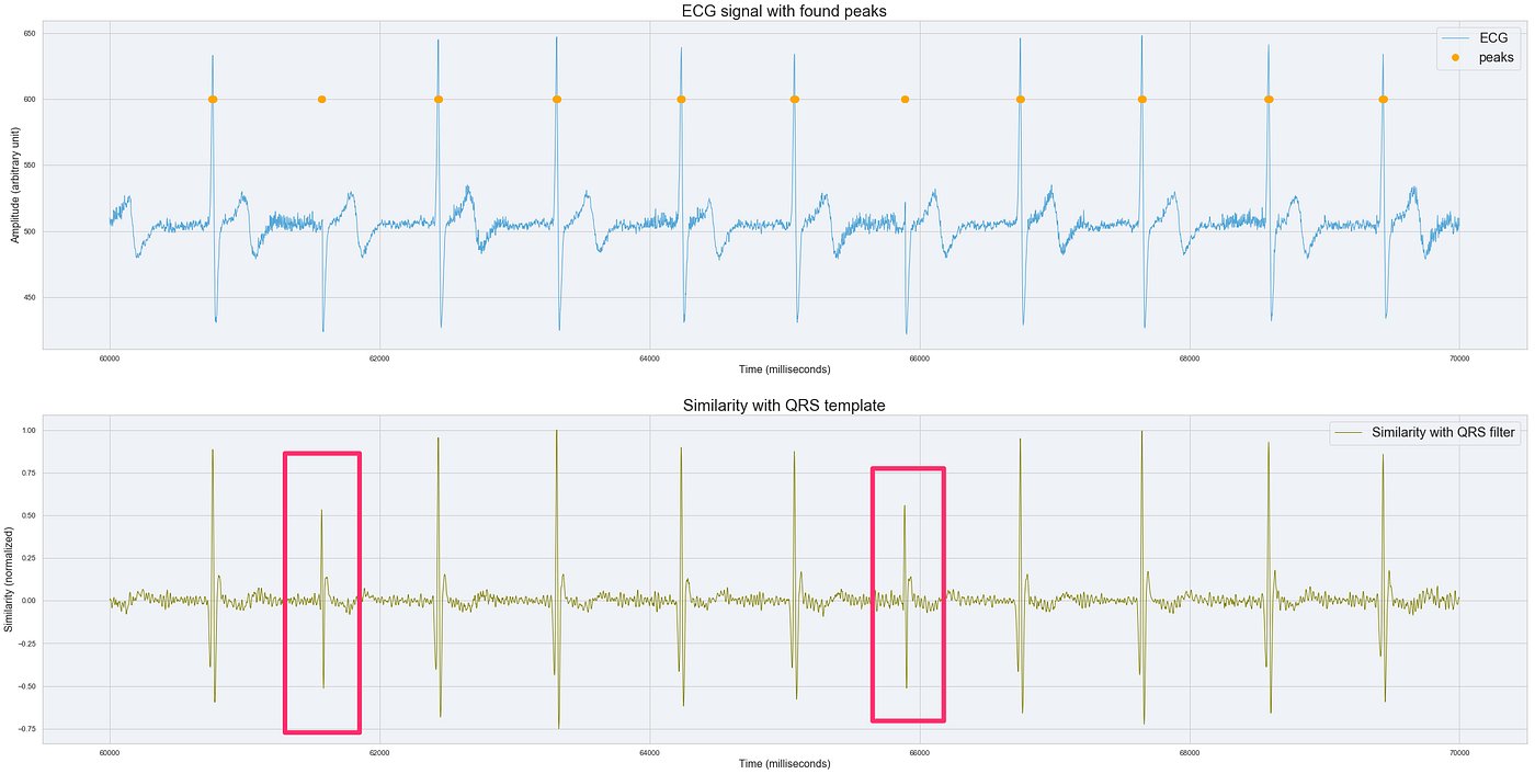 Exploring Heart Rate Variability using Python | by Salomon Tetelepta | Orikami blog | Medium