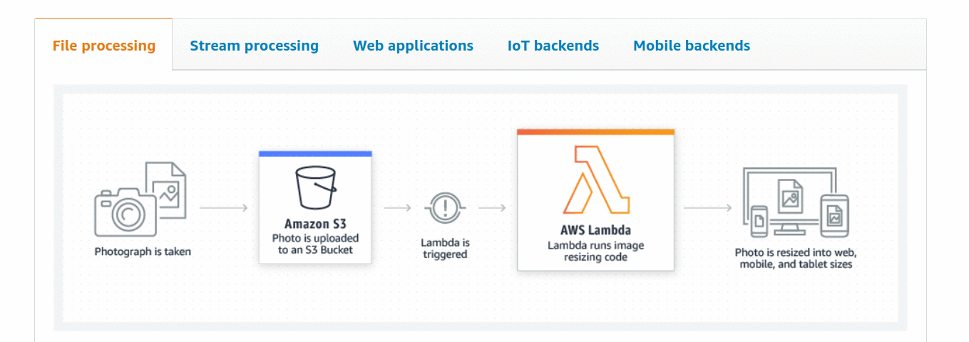 Manage Your Workflow using AWS Lambda | by Ashish Sondagar | Medium