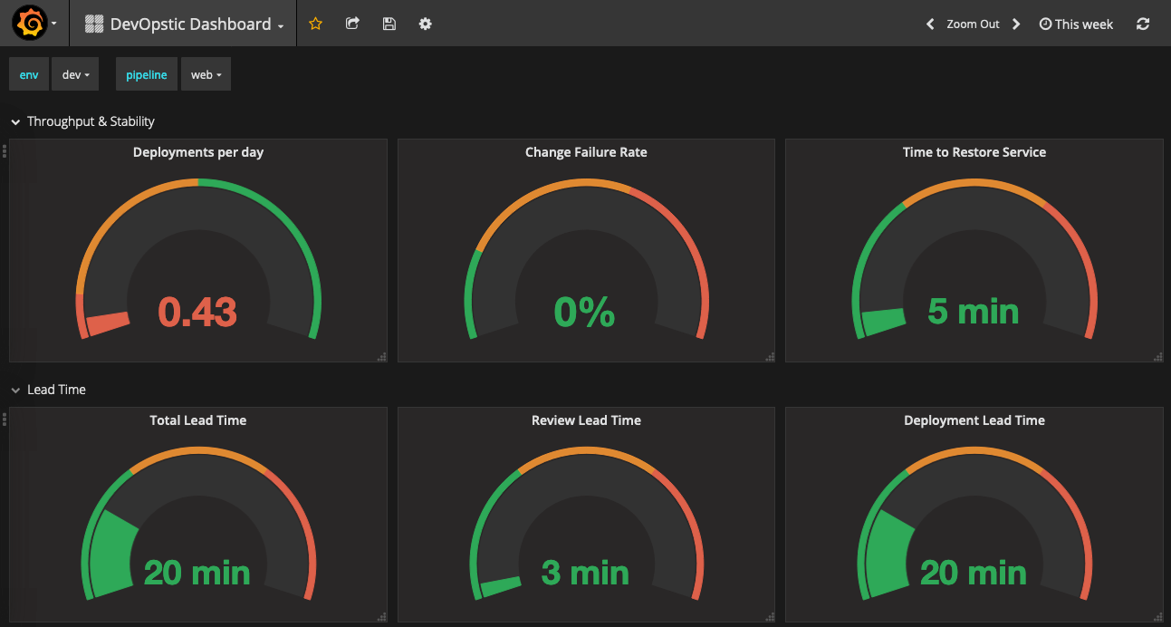 Observing Software Delivery Performance with DevOpstic | by Sébastien ...