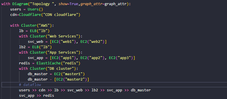 draw topology, cloud topology with diagram | Medium