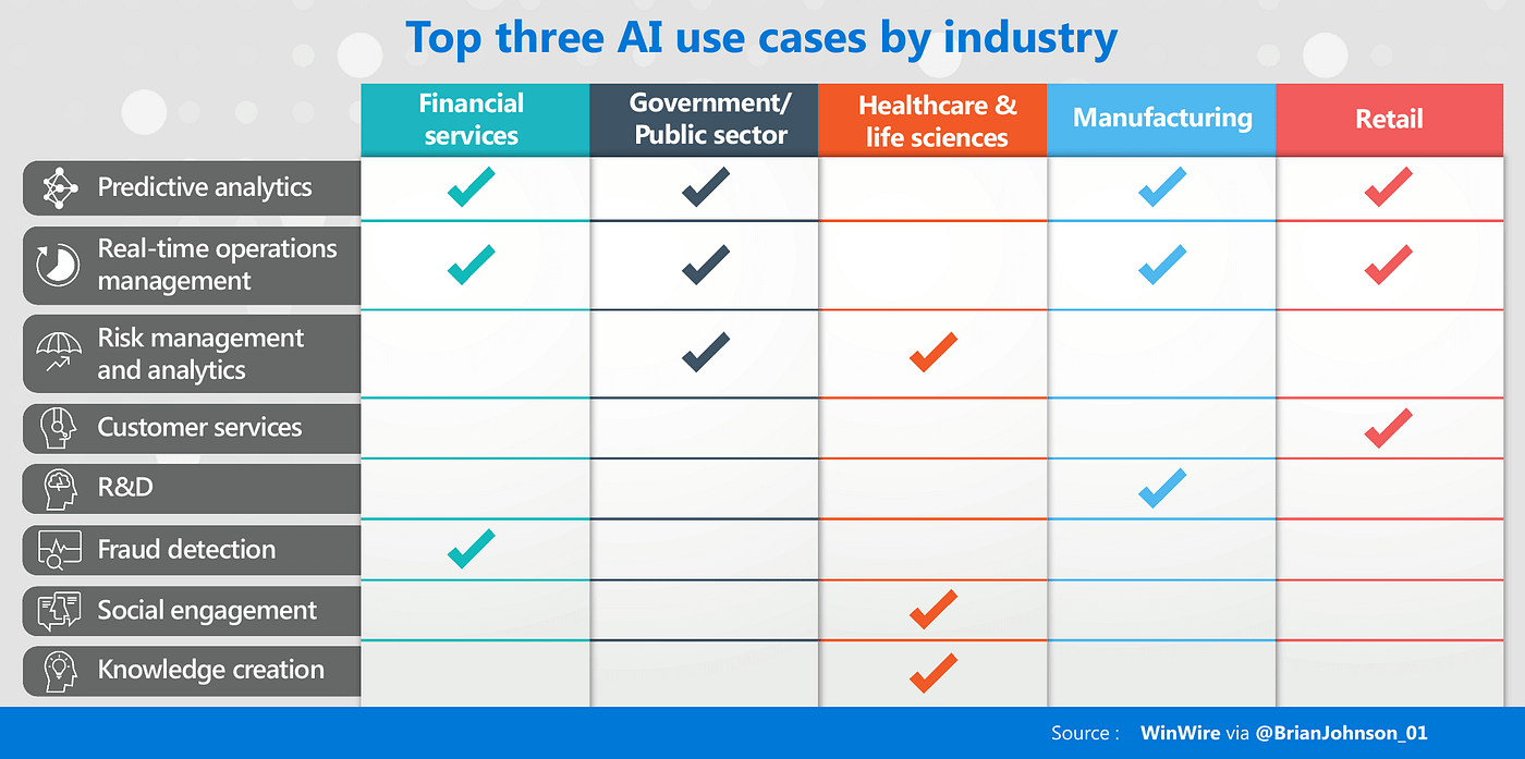 Artificial Intelligence (AI) — Top Use Cases and Technologies Used ...