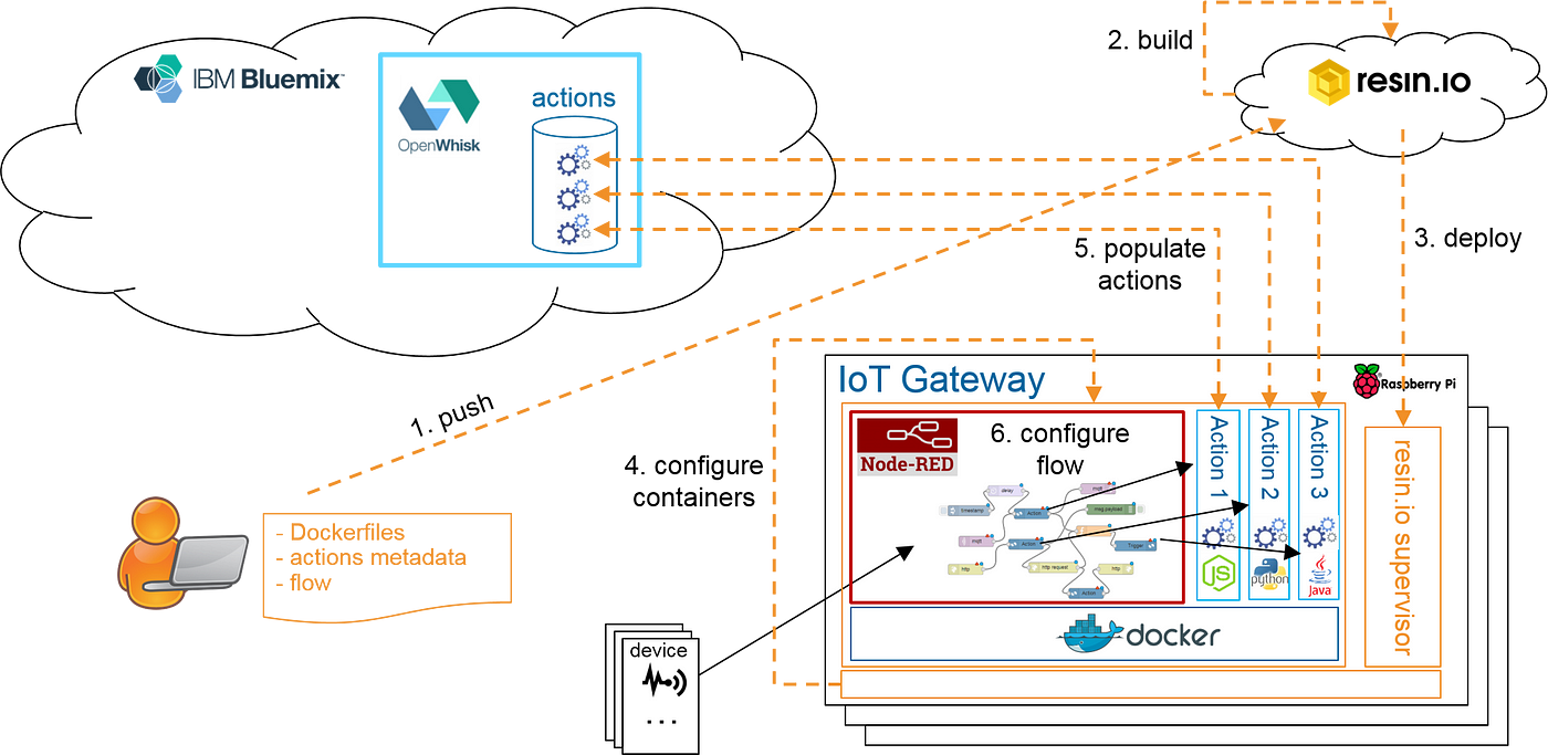 Extending Openwhisk To The Iot Edge With Node Red Docker And By Alex Glikson