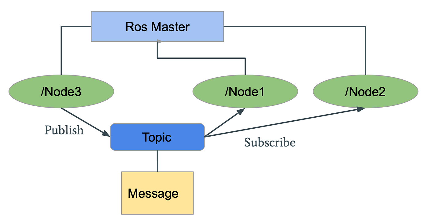 Robotic Software Engineer — Introduction to Robotic Operation System ...