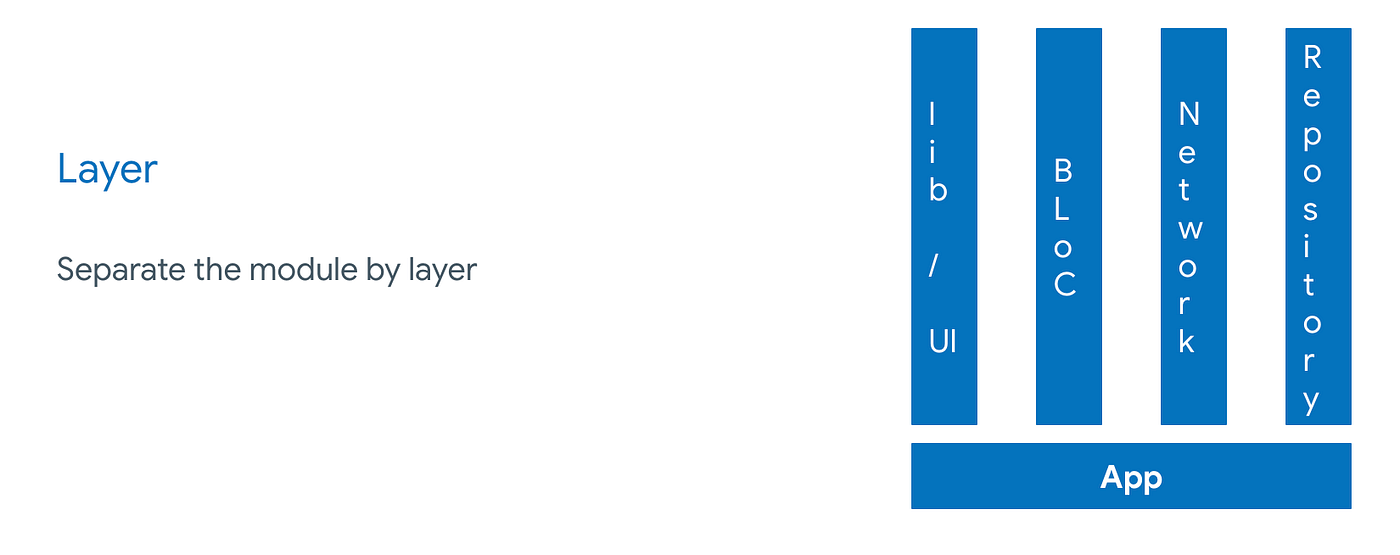 Flutter: Mastering Modularization — In Several Ways | by R Rifa Fauzi ...