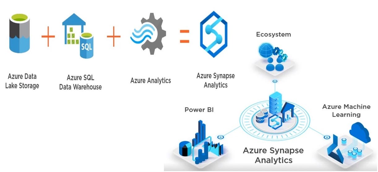 Azure Synapse Analytics. Azure Synapse Analytics,is a new… | by ...