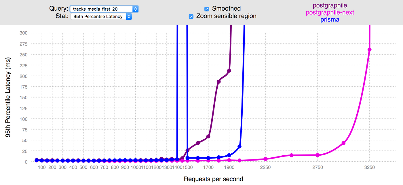 How I Made PostGraphile Faster Than Prisma GraphQL Server In 8 Hours | by Benjie Gillam ...