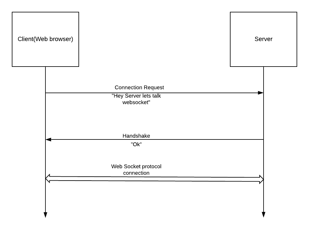 Understanding How Web Socket and HTTP protocol works under the hood ...
