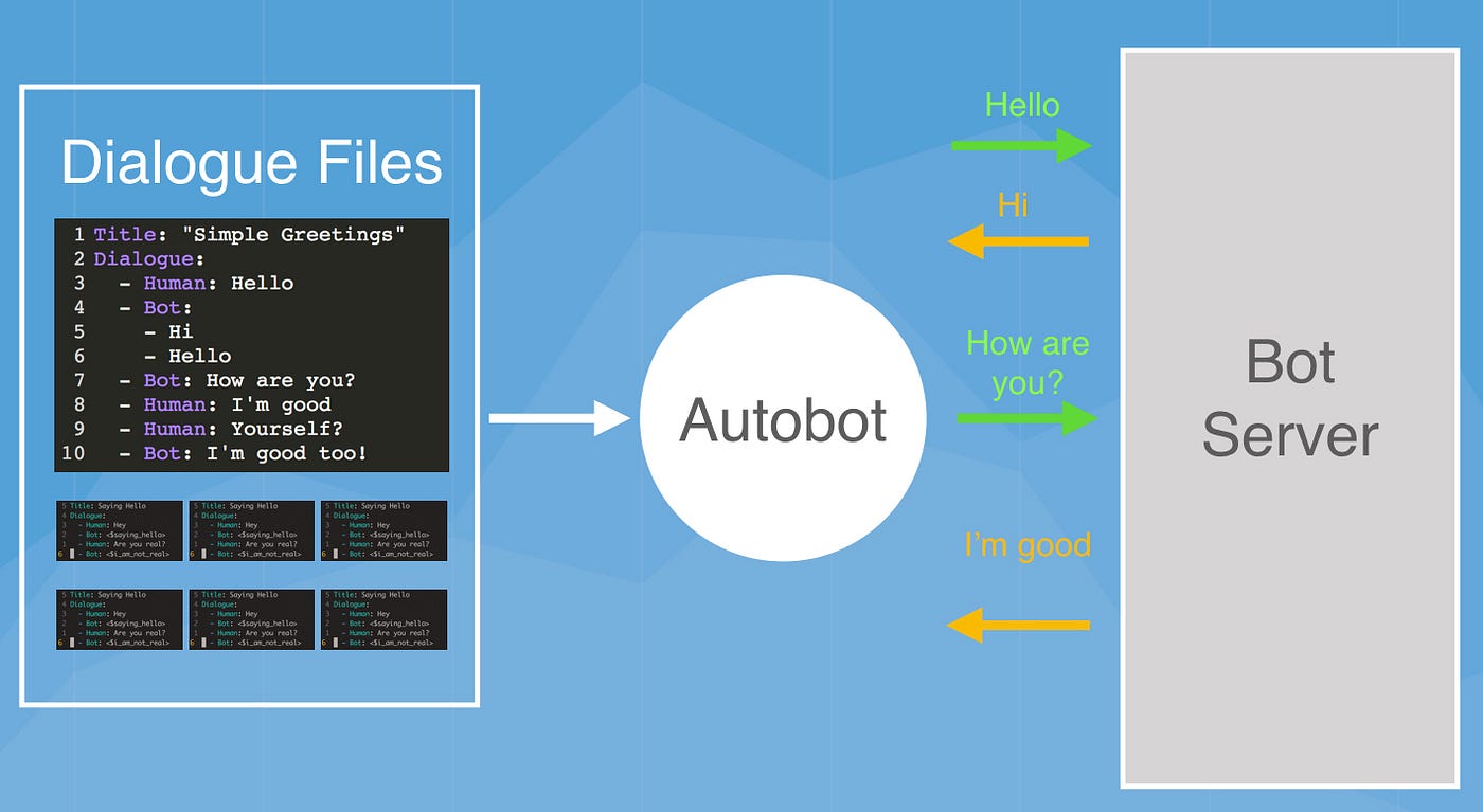 Autobot: Effective End-to-End Testing of Bots | by aiden.ai | Medium