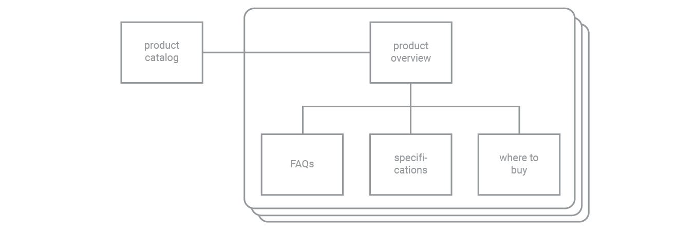 Demystifying UX Flowcharts & Visual Vocabulary | by Marianne Braum | UX ...