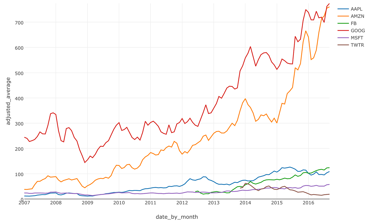 5 Most Practically Useful Window (Table) Calculations in R | by Kan Nishida | learn data science