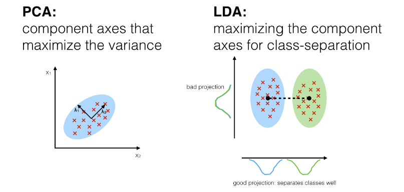 PCA vs LDA vs T-SNE — Let’s Understand the difference between them ...