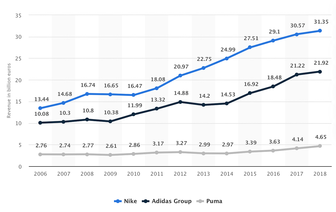 How Adidas & Puma Started From A Feud Between Two Brothers | by Hustle ...