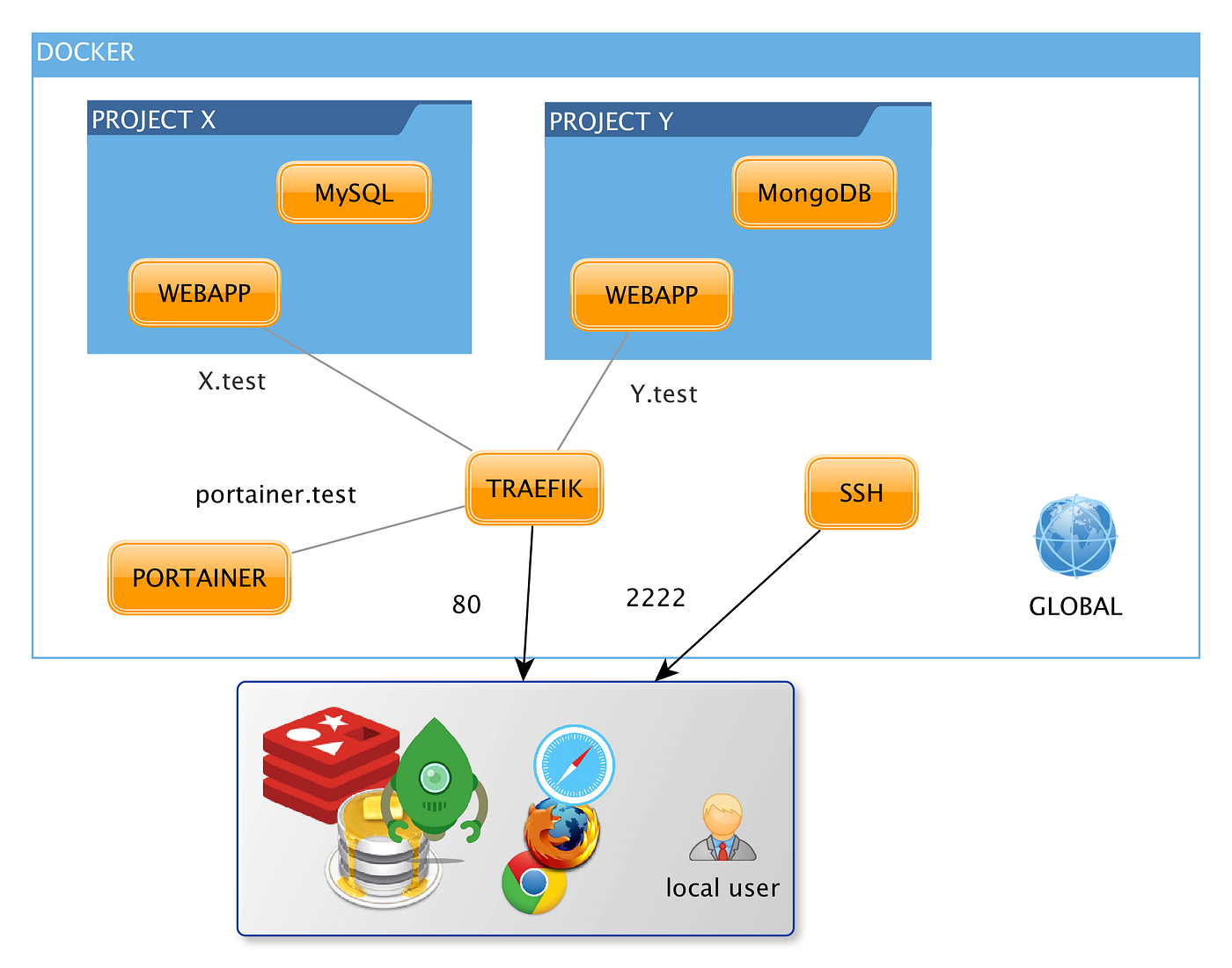 AS Docker — Complete approach for Docker development | by Amsterdam ...