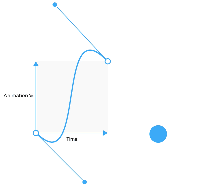 Crafting Easing Curves for User Interfaces | by Ryan Brownhill | Medium