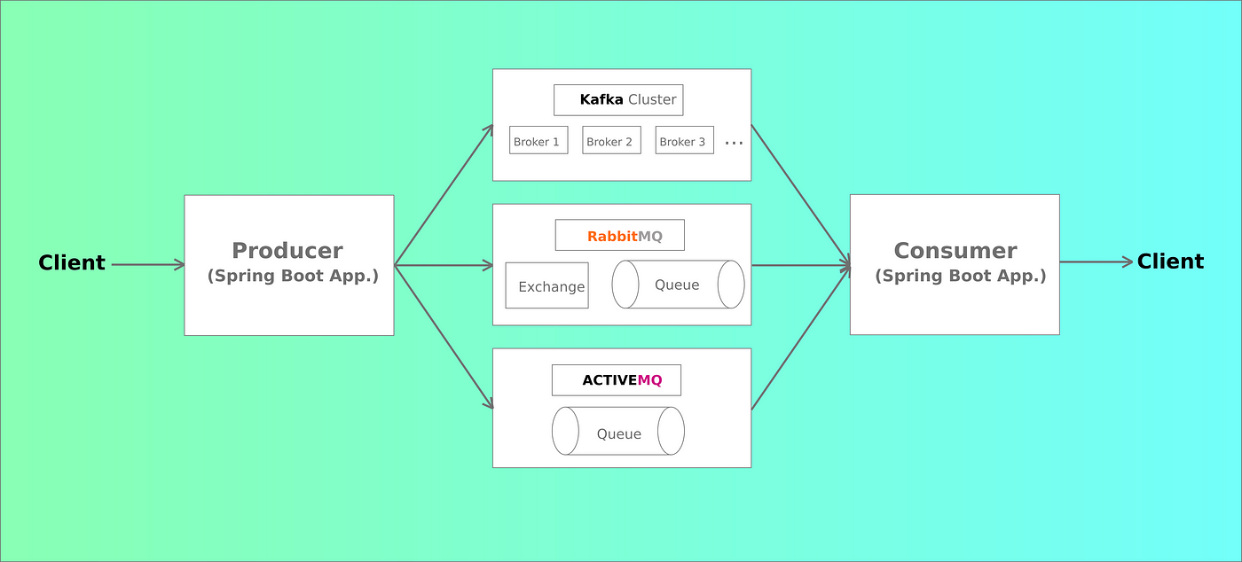 Get Started With Apache Kafka Rabbitmq And Apache Activemq Using Spring Boot By Abani Das 2516