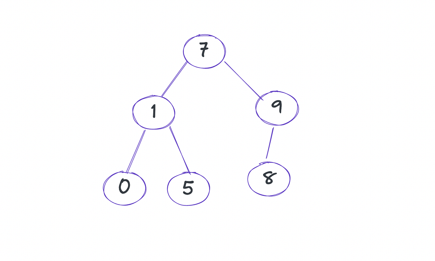 Binary Tree Traversal Algorithms in Kotlin | by Sharan Salian | Mar, 2022 | Medium