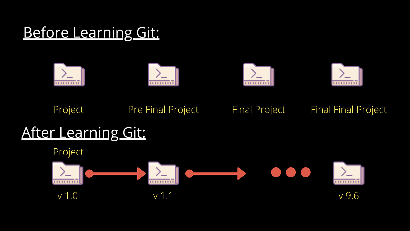 Deep Dive Into Git (Part I). What is Git? Why understanding it is… | by Debajit Mallick | Medium