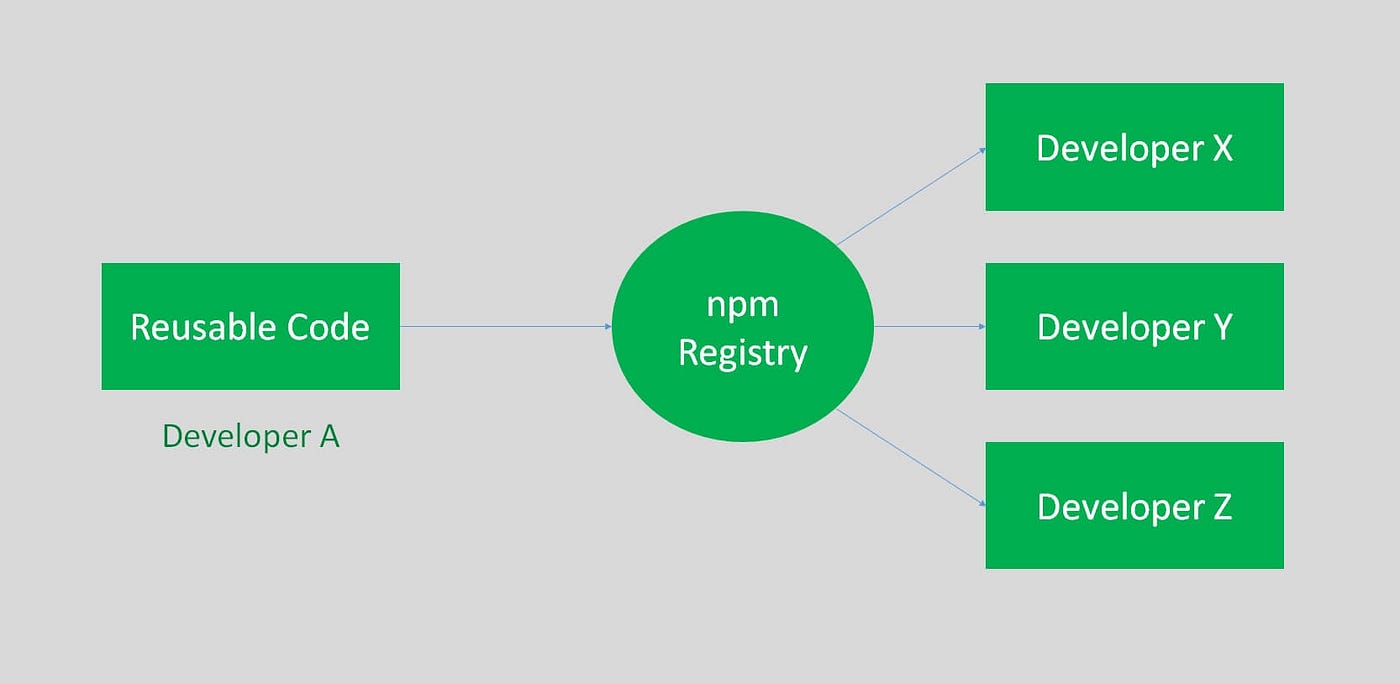 What are NPM and NodeJS?. Node Package Manager refers for NPM. | by ...