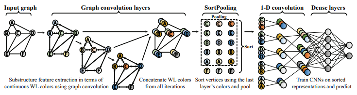 Graph classification using DGCNN. As my semester project I have chosen ...