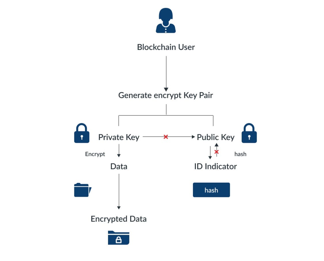 Blockchain — pros & cons. Every technology has advantages and… | by Kacper Hernacki | Jul, 2022 ...