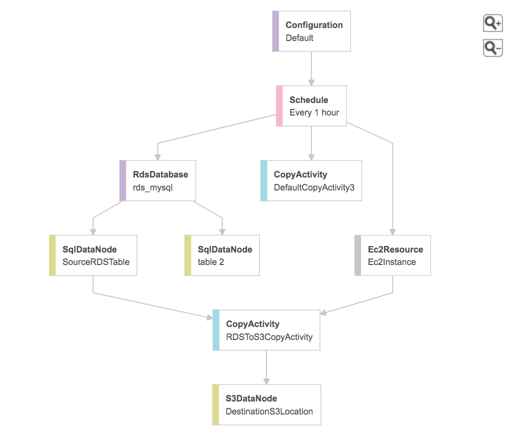 Building a Simple Batch Data Pipeline from AWS RDS to Google BigQuery — Part 1: Setting UP AWS ...