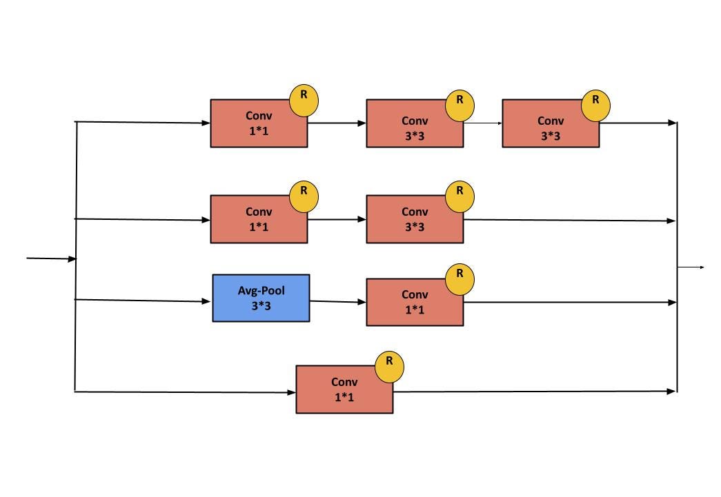 Inception V3 CNN Architecture Explained . | by Anas BRITAL | Medium