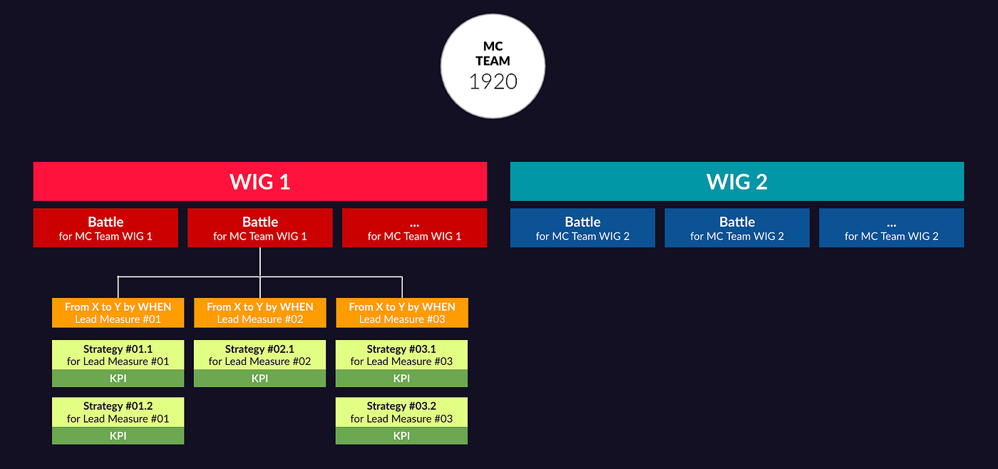 Design Thinking: How I used it to guide my team’s planning process | by ...