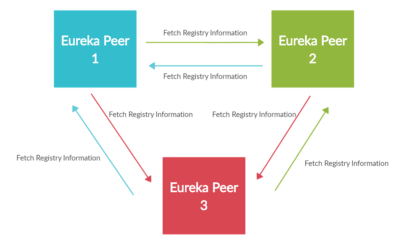 Spring Cloud: High Availability for Eureka | by Sarindu Udagepala | The Startup | Medium