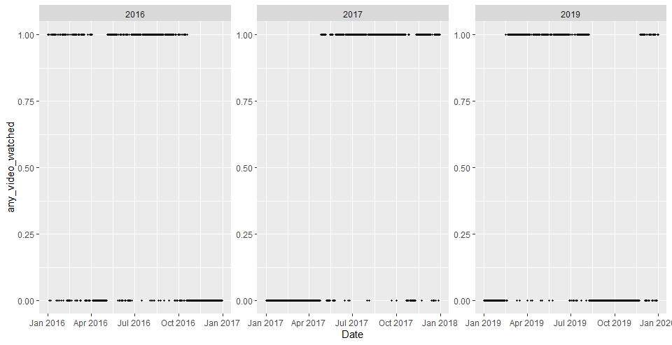 Exploratory analysis of YouTube Watch History (using R) | by Saksham ...