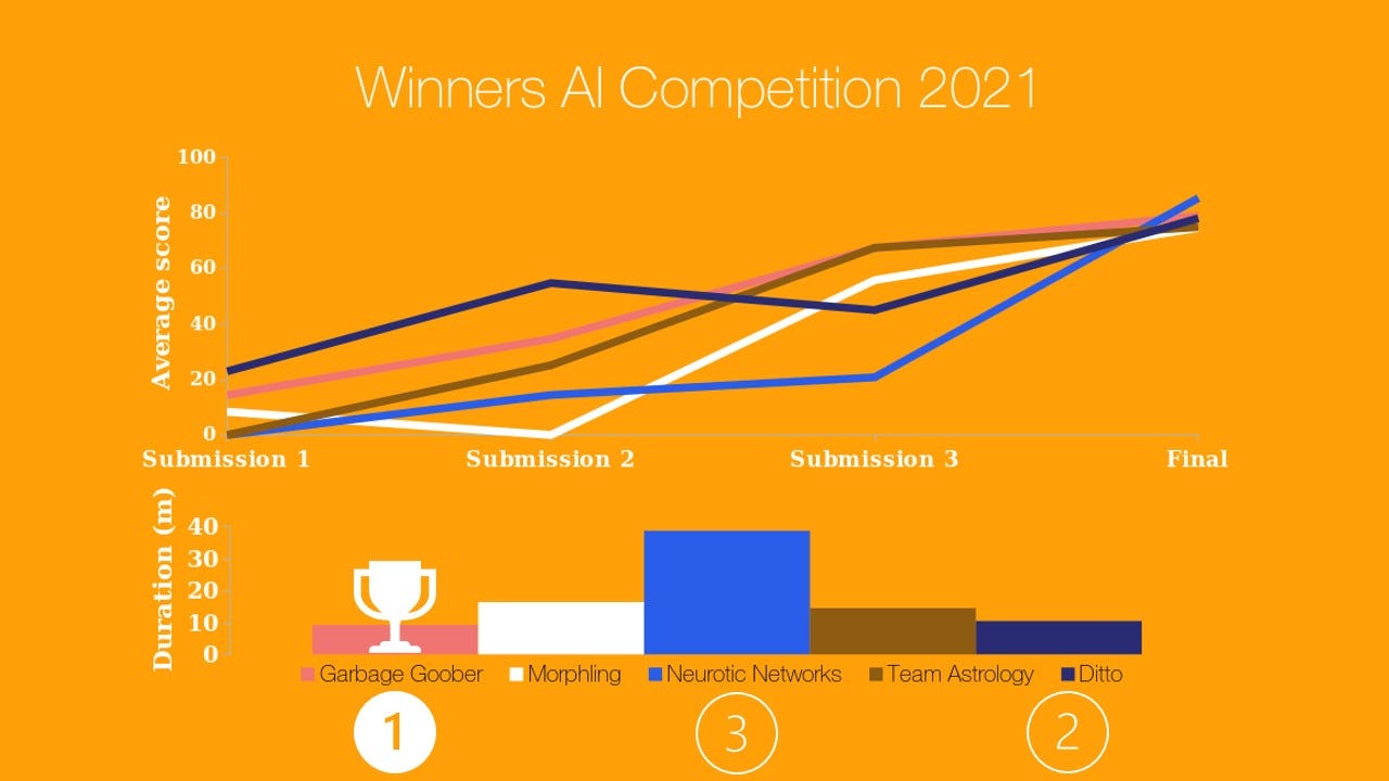 How an Internal Competition Boosted Our Machine Learning Skills | by ...