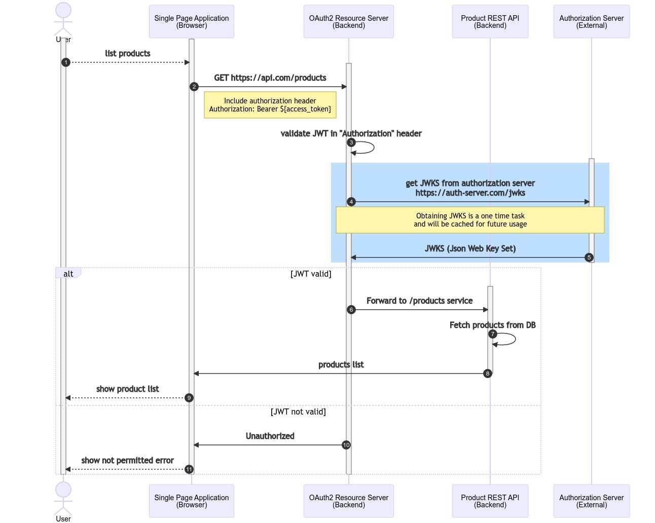 Jwt Authentication With Oauth2 Resource Server And An External Authorization Server By Imesha
