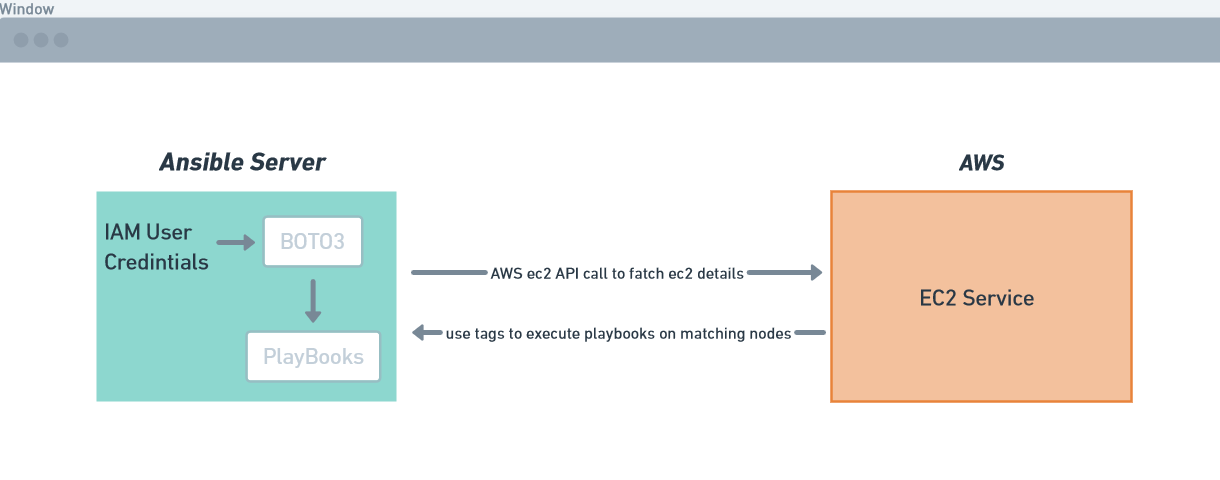 Ansible Dynamic Inventory For AWS Ec2 | by Hemendra Chaudhary | Medium