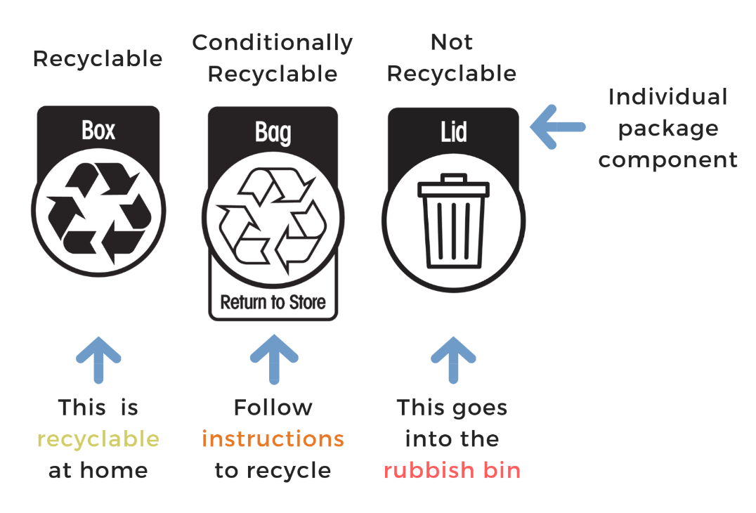 A waste-d opportunity & rubbish ideas | A UX Case Study | by Emma ...