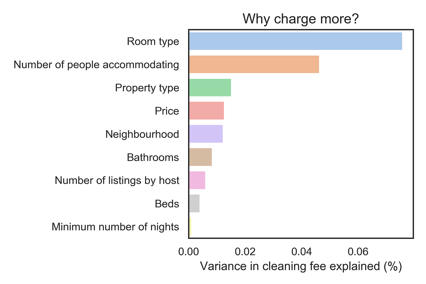 The price of cleanliness?. A closer look at cleaning fees using… | by ...
